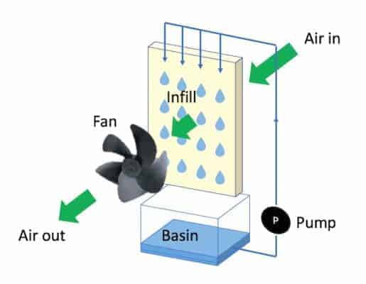 4 Types of Air Conditioning Systems with Water - aircondlounge