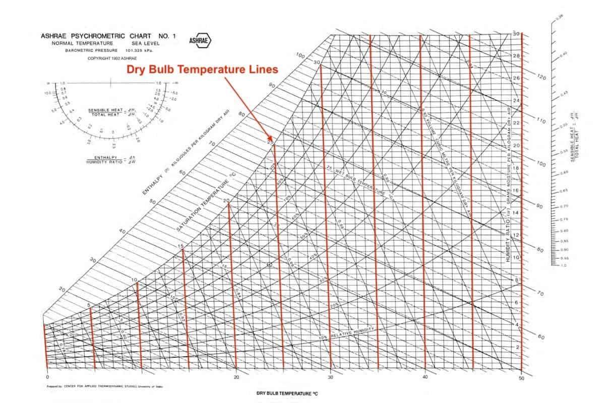 How to Read a Psychrometric Chart? - aircondlounge